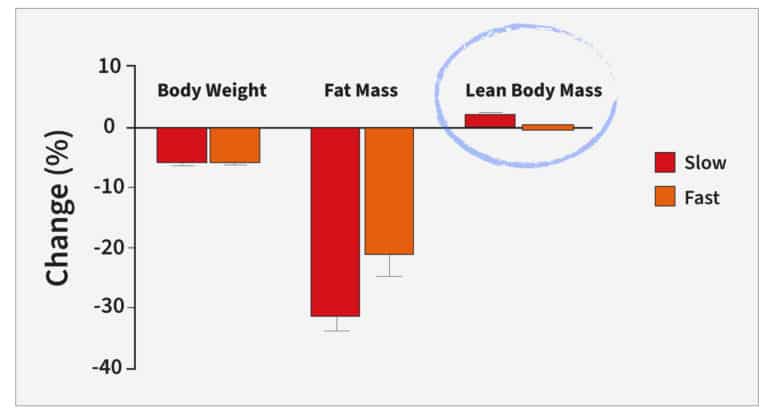How To Prevent Muscle and Strength Loss When Dieting | Physiqonomics