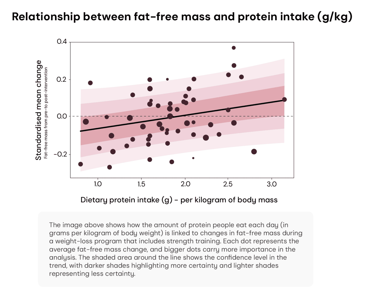 What's the Best Protein Intake to Build Muscle and Lose Fat ...