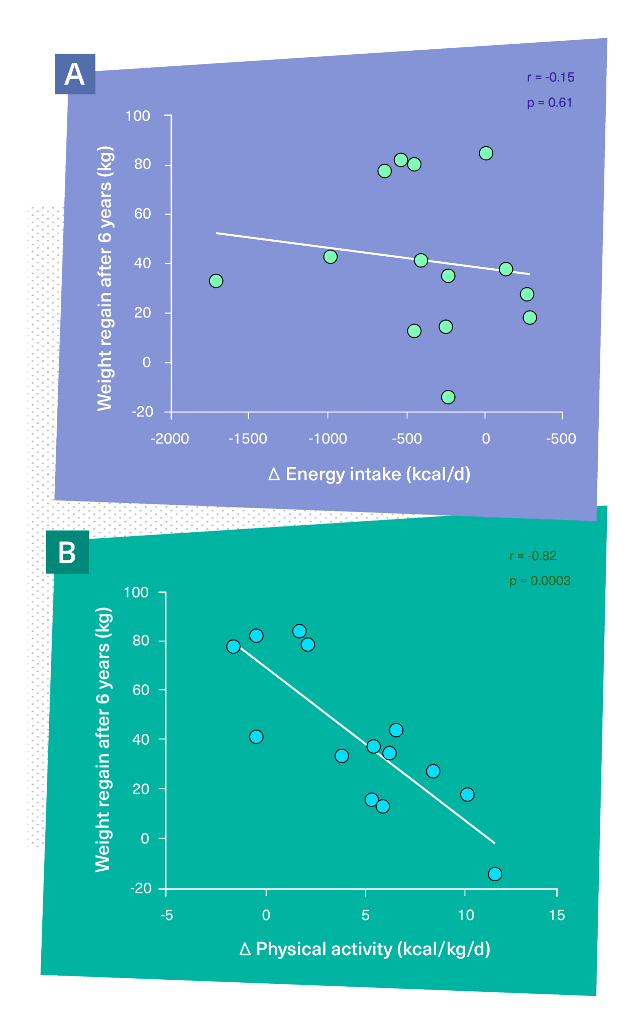 The Biggest Losers: Metabolic Damage or Constrained Energy? | Physiqonomics