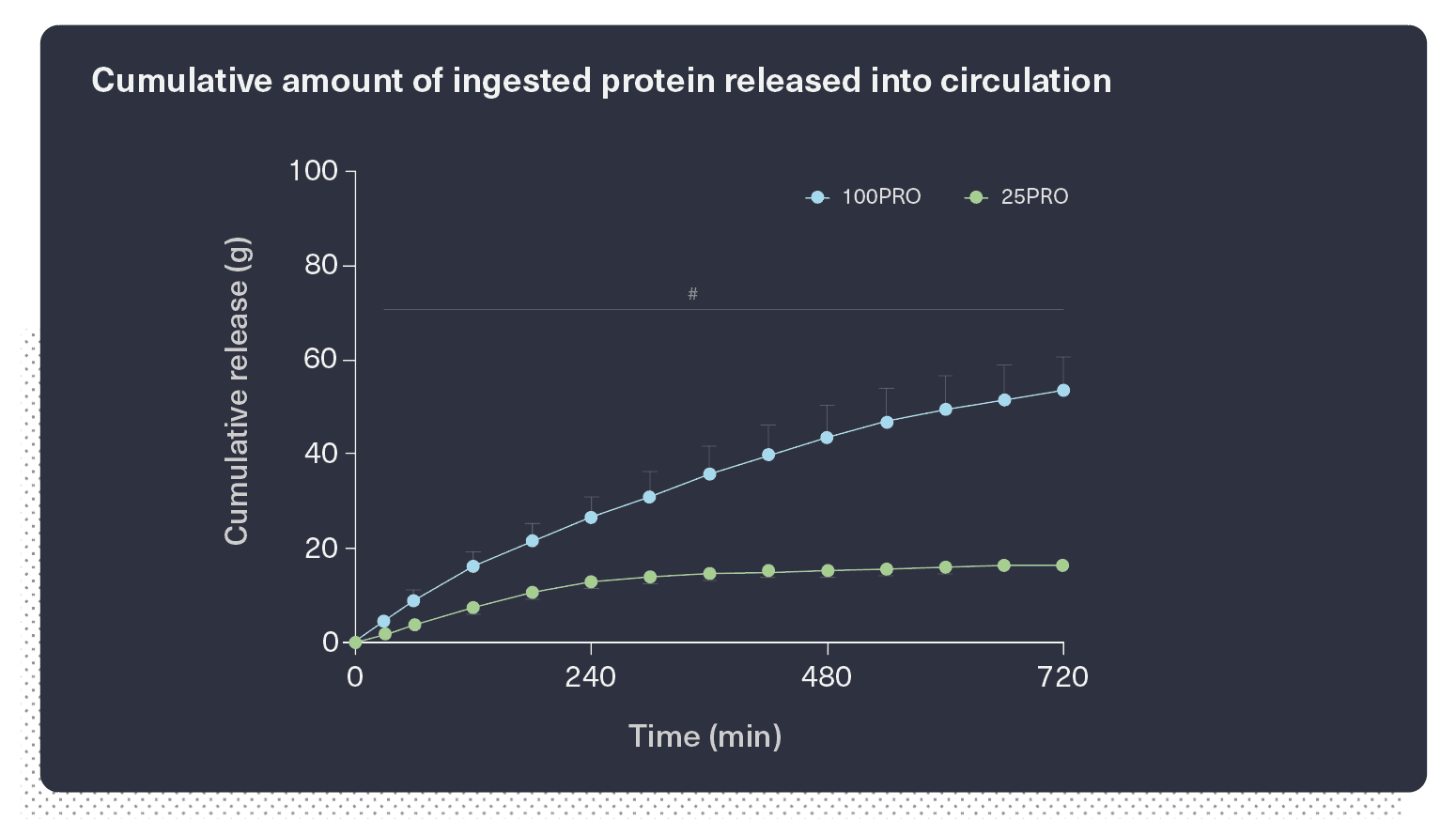 Is There a Limit to How Much Protein You Can Absorb in a Meal ...