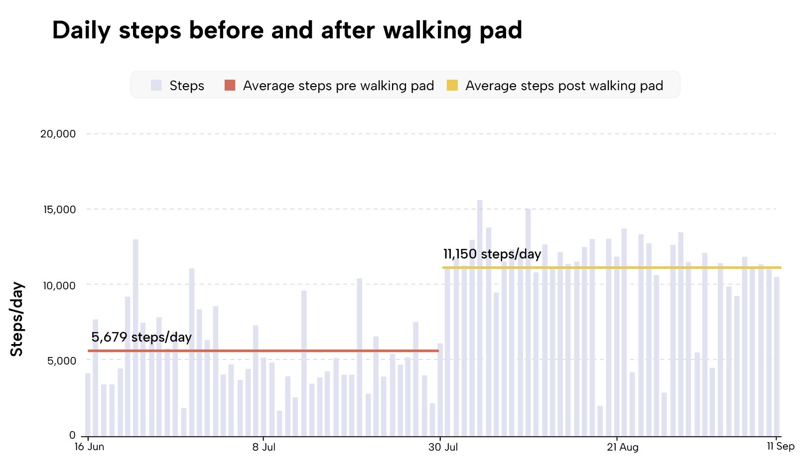 I Walked 10,000+ Steps Every Day for 42 Days–Here’s What Happened ...